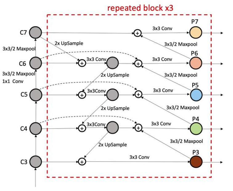 目标检测中的FPN | Yukai's Blog
